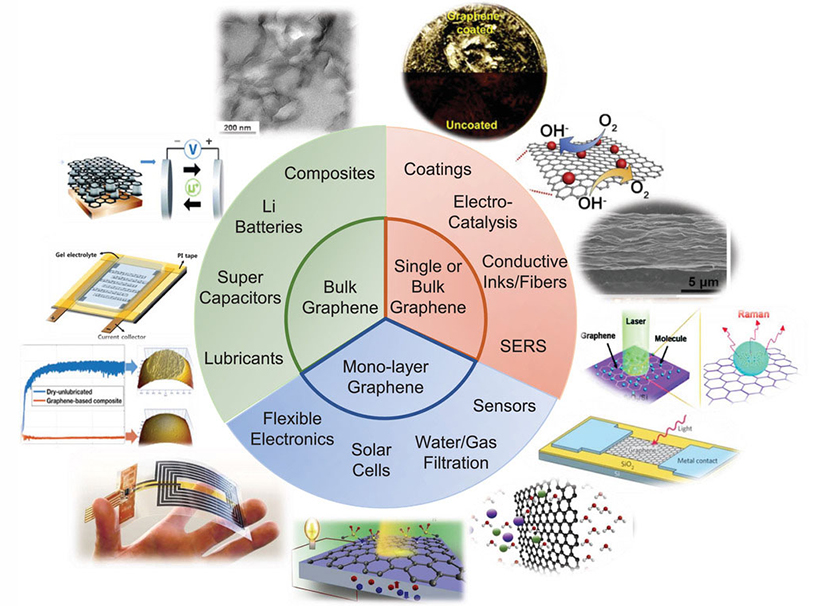 A large-scale blend of graphene and other 2D materials - Journal of ...